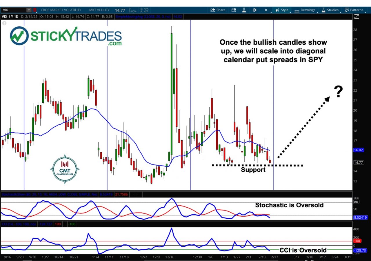 Three Ways to Trade the VIX for Profit… It’s NOT as Difficult as You Might Imagine | StickyTrades®